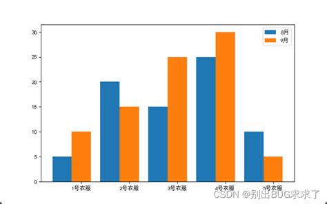 【数据处理】python，matplotlib 如何画柱状图？如何画各种类型的柱状图？柱子宽度设置；设置x轴刻度用label显示；设置柱子距离