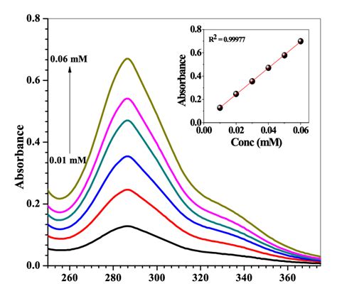 Uv Spectra Of Sly At Different Concentrations 0 01 0 06 Mm Inset