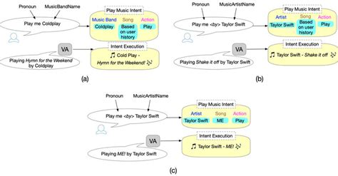 A Shows A Scenario Where Nlu Correctly Predicts The Intent Given