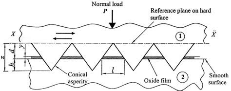 Figure 1 From Theoretical Modeling For Fretting Wear Semantic Scholar