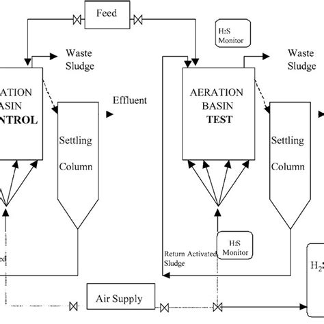 Schematic Of Activated Sludge Pilot Plant Barbosa Et Al 2002 Download Scientific Diagram