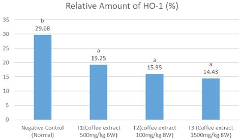 Notation Differences A And B Show A Significant Difference Between Download Scientific