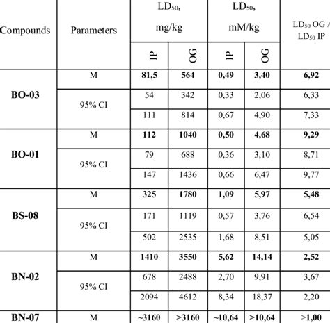 ld 50 values of the tested compounds download table