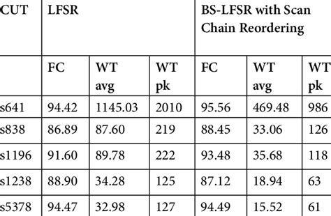 Comparison Of Bs Lfsr And Lfsr Download Table