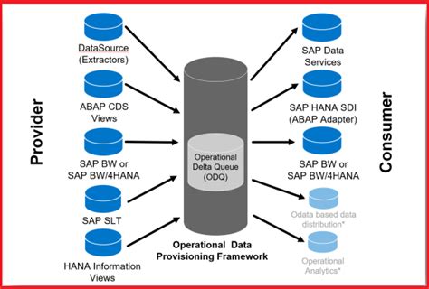 Operational Data Provisioning Simplified Erp Qanda