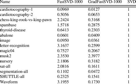 Comparison Of Real Time Fractions Used By Fast Svd And Its Version With