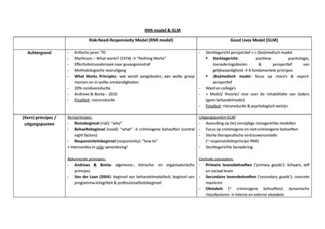Rnr Model En Glm Overzicht Schema Van Het Rnr Model En Glm 2 Paginas Bevat De Achtergrond