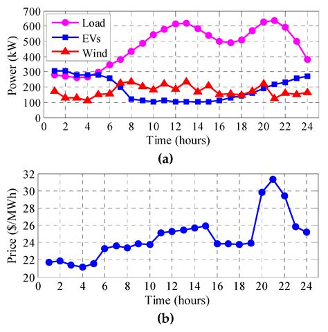 Electronics Free Full Text Risk Constrained Stochastic Scheduling