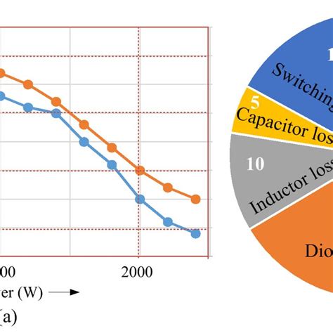 A Efficiency Of Mpc B Power Loss Components Of Mpc Download