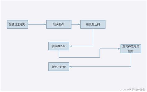 基于jwt和shiro登录认证的系统 基于jwt的用户登录和角色验证系统可以如何设计 csdn博客