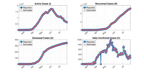 Data Fitting Using Ekf For Uae Download Scientific Diagram