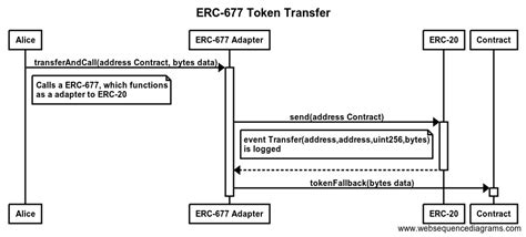 Token Erc Comparison For Fungible Tokens Blockchainers