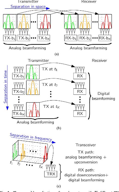 Figure 10 From Fmcw Mimo Radar System For Frequency Division Multiple