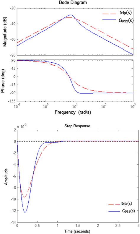 A Bode Plots Of The Reference Model And The Closed‐loop System With Download Scientific