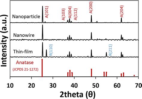 Xrd Pattern Of Synthesized Structures For Tio2 Nanostructures