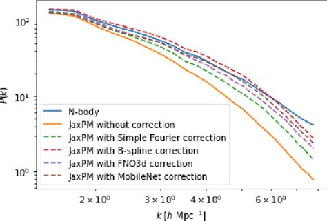 Figure 1 From Deep Learning Modeling Of Subgrid Physics In Cosmological N Body Simulations