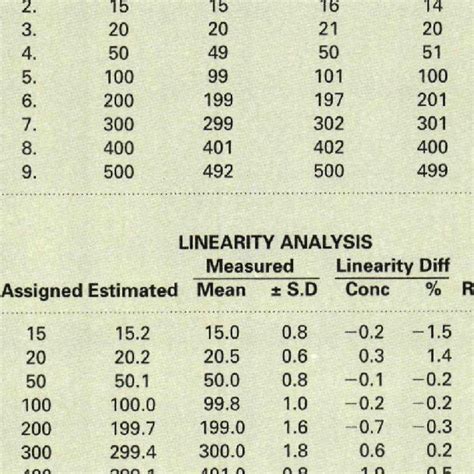 Pdf Using Linearity Assessment In The Laboratory