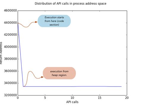Analysis Of The Godzilla Botnet Loaders Evasive Techniques Netskope