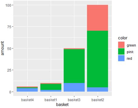 R Define Order Of Bars In Ggplot Generated Stacked Bar Graph Stack Overflow