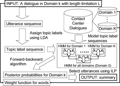 Figure 1 From Improving Hmm Based Extractive Summarization For Multi Domain Contact Center