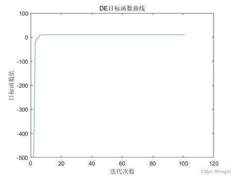 差分进化算法 De Csdn博客