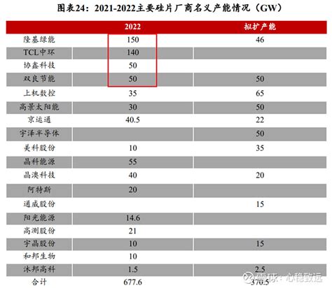 【2022主要硅片厂商产能情况】 1）根据不完全统计，2022年国内主要硅片企业的名义产能将达到677 6gw，同时各公 雪球