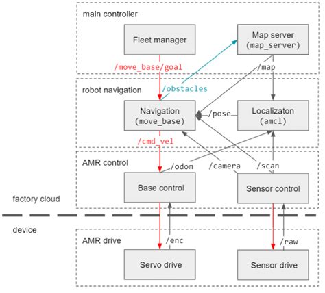 Communication Diagram Of The Detailed Software Architecture Download Scientific Diagram