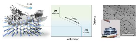 Advancing Thermal Interface Materials Efficient And Sustainable