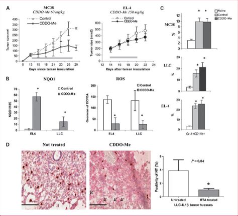 Figure 2 From Anti Inflammatory Triterpenoid Blocks Immune Suppressive