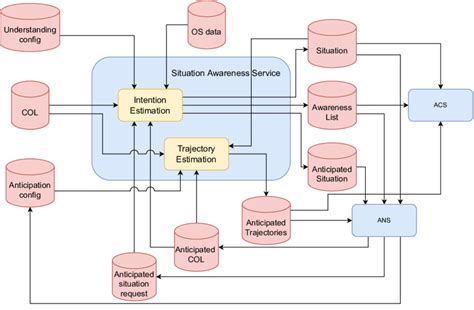 Sas Module Architecture And Interfaces The Cylinders Denote Different Sas Module Architecture And Interfaces The Cylinders Denote Different