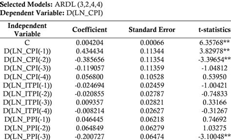 Estimating The Coefficient Of The Short Run Model Based On The Selected Download Scientific