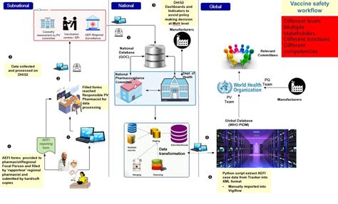 Integration Interoperability DHIS