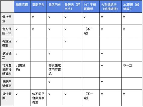 Iphone 16哪裡買便宜？10大管道全解析讓你買iphone很內行 蕃新聞