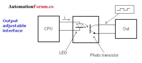 PLC Controller Input Output Interface Instrumentation And Control Engineering