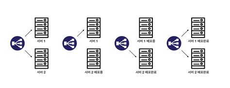 무중단 배포 Nginx