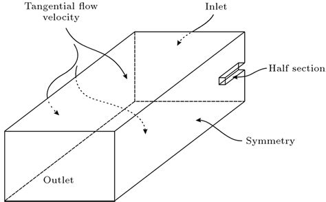 Computational Domain And Boundary Conditions Download Scientific Diagram