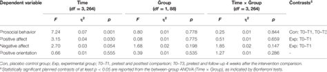 Repeated Measures ANOVA Results Download Scientific Diagram