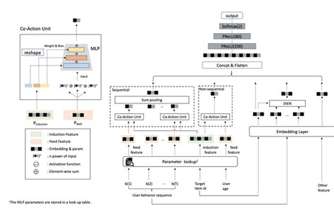 Can特征交叉网络实现 知乎