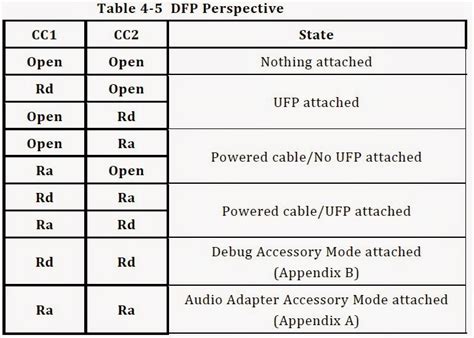 Usb C Pin Configuration