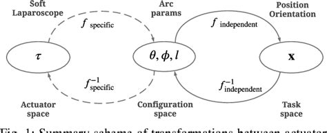 Figure 1 From Model Predictive Control Of A Soft Laparoscope Using