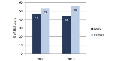 Figure No 6 Sex Distribution Of Social Networking Site Users In 2008 Download Scientific