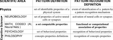 Definitions Of Cognitive Pattern And Pattern Recognition Concepts As A Download Scientific