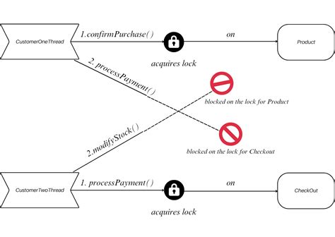 Top 40 Java Concurrency Interview Questions