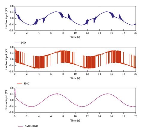 control inputs of sinusoidal signal download scientific diagram