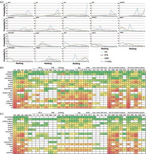 Bayesian Ranking Profiles Of Comparable Treatments On Efficacy And
