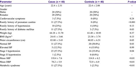 Distribution Of Clinical Parameters Among Cases And Controls Download