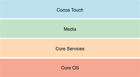 If Apples Multiple Frameworks Span Across Each Of These Layers Why Is This Ios Layers Image