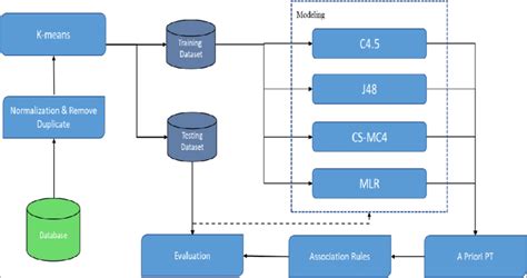 The Proposed Data Mining Model Download Scientific Diagram