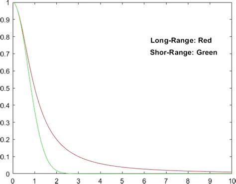 Plots Of Short Range Correlation In Green And Long Range Correlation Download Scientific