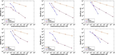 Maxerror Vs Preprocessing Time On Small Graphs Download Scientific